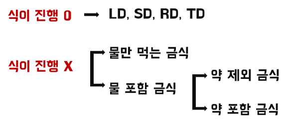 의학용어 npo, sow, TD, LD, SD, RD :: 식이 용어 : 네이버 블로그