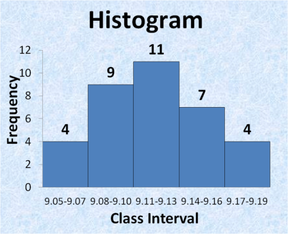 히스토그램, 뜻과 개념 / histogram의 어원과 유래 / 통계 그래프 그리기 : 네이버 블로그