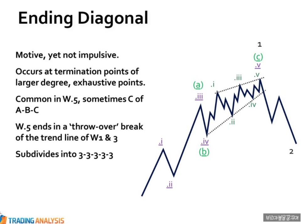엘리어트 파동이론 마스터하기:다이고날 파동(Diagonal Wave) : 네이버 블로그