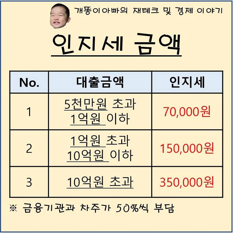 대출 인지세 금액별 납부 금액 및 면제 대상 정리 네이버 블로그