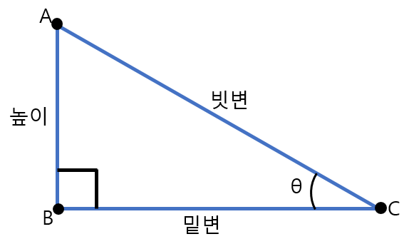 빗변, 뜻과 정의 / 빗변의 길이 구하기 / 한자와 영어 : 네이버 블로그