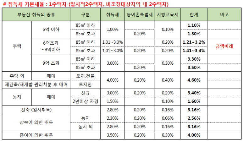부동산 취득세율표2021년 1월기준 취등록세 계산기 사용법 네이버 블로그