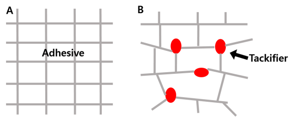 점착부여수지 태키파이어(Tackifier)의 종류와 원리 : 네이버 블로그