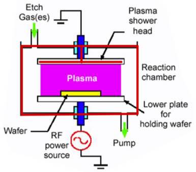 [반도체기본개념] RF플라즈마 _ CCP, ICP 플라즈마 발생 원리, 특징, 장단점 : 네이버 블로그