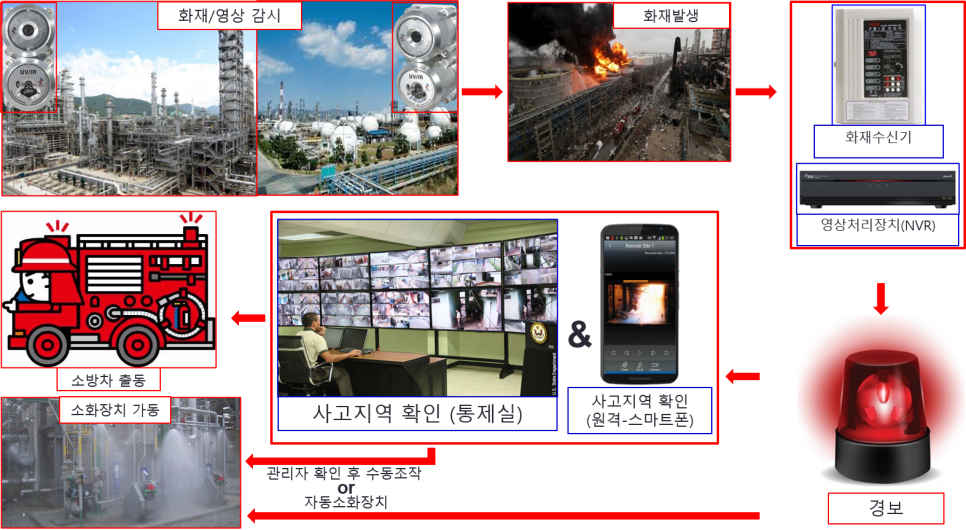 불꽃감지기 Uv자외선ir적외선 센서 카메라화재감지 카메라 네이버 블로그