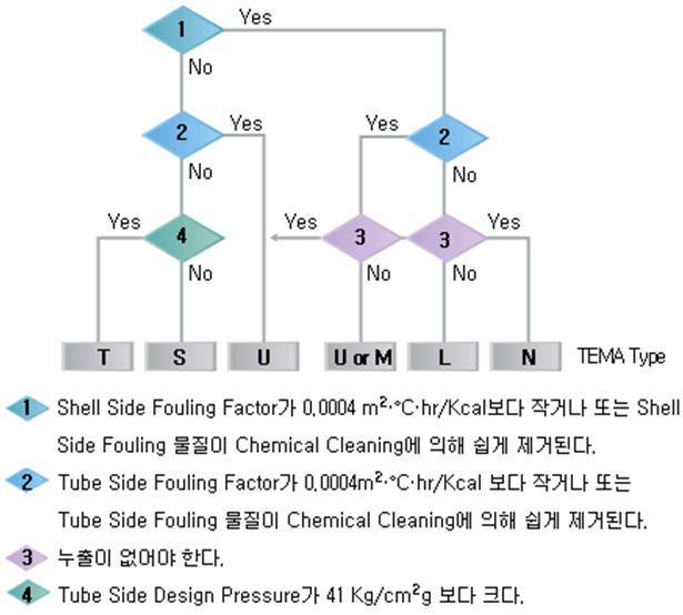 Shell and Tube heat exchanger 설계 절차 R1 : 네이버 블로그