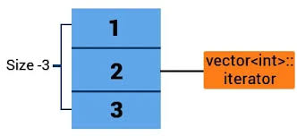 [C++] iterator - 반복자 개념 및 예제 : 네이버 블로그
