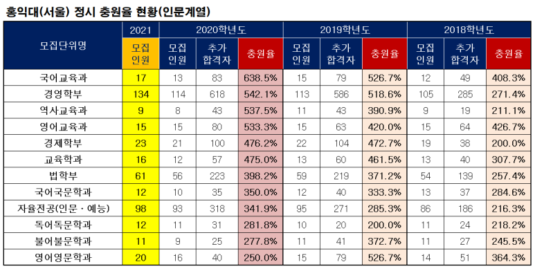 홍익대 정시 발표2021 홍대 합격자발표 추합 충원율 예비번호 경쟁률 네이버 블로그