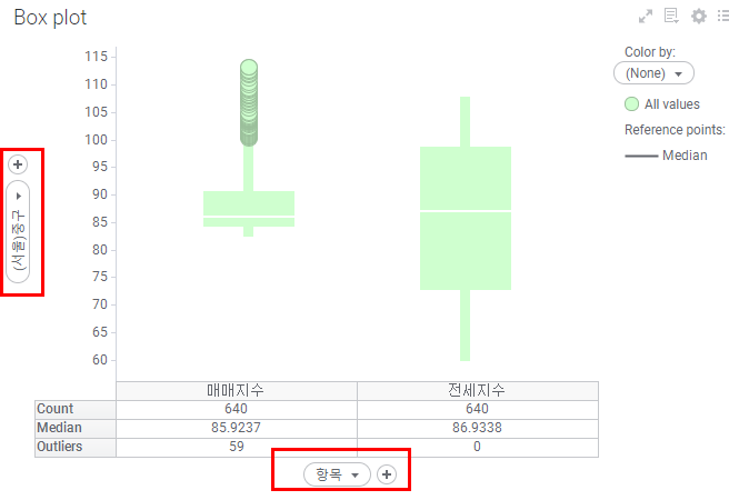 (Spotfire) Visualization Type(Box plot) : 네이버 블로그
