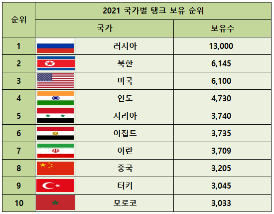 2021 세계 국가별 탱크전차 보유 순위 정리 Gfp 네이버 블로그