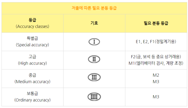 분동 등급과 교정 완벽 정리 분동교정성적서표준분동저울분동카스스케일 출처 카스스케일 코리아 작성중 네이버 블로그