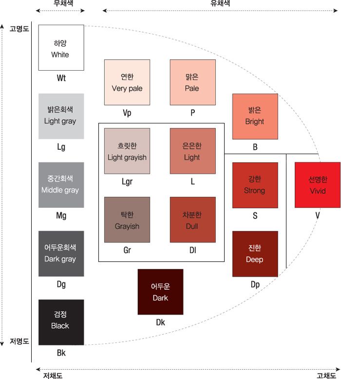 HSV란? / 색상, 명도, 채도 표현 방법 (HSV, HSL, HSB, HSI) 등 / RGB와의 차이점 : 네이버 블로그