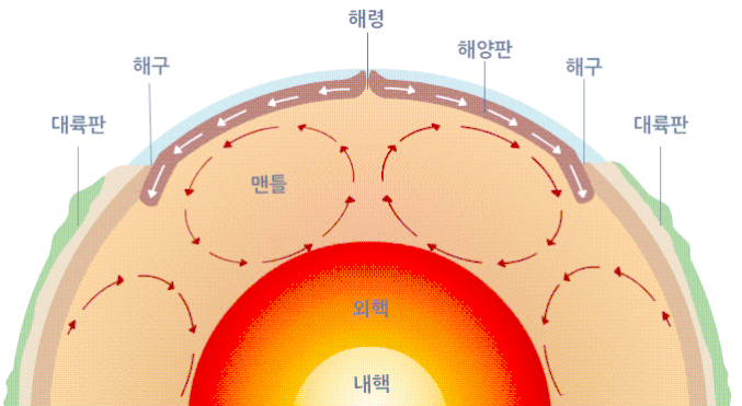 지구의 내부 구조 외핵 내핵 지각 맨틀 지진파 중1 과학교실 네이버 블로그