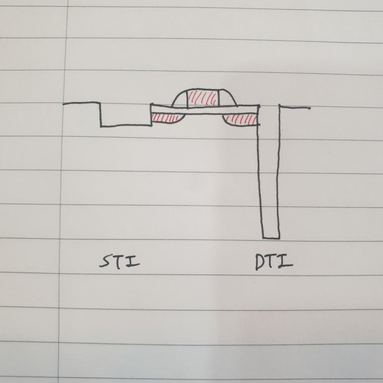 [반도체 공부] 30. [공정] LOCOS, STI, DTI : 네이버 블로그
