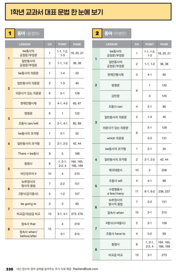 중학교1학년 영어 출판사별 단원별 영어문법 한눈에 보기 네이버 블로그
