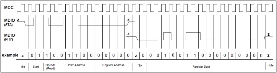 [C] Management Data Input/Output (MDIO / SMI / MIIM) : 네이버 블로그