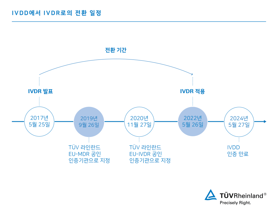 IVDR 체외진단 의료기기 규정 적용일 (IVDD 98/79/EC → IVDR 2017/746 전환일정) : 네이버 블로그