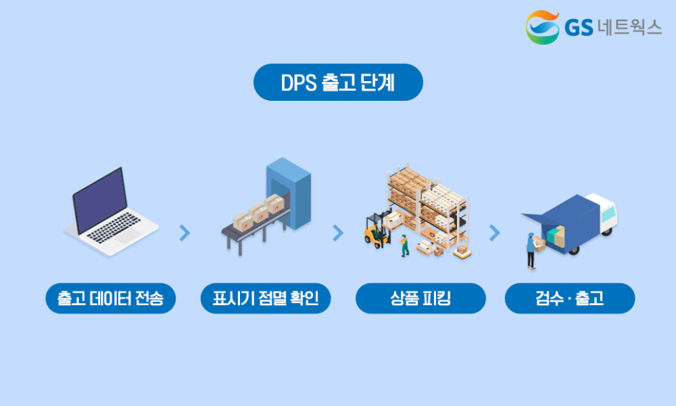 물류용어 정리 4탄! 물류피킹 솔루션 DPS, DAS, DPC : 네이버 포스트