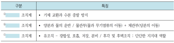 생물의 유기적 구성 1 식물의 구성단계 네이버 블로그