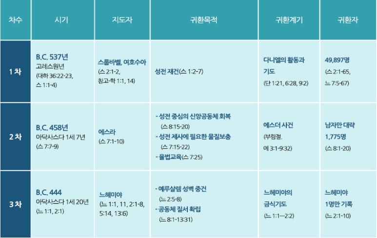 바벨론 포로 귀환 연도 정리 네이버 블로그