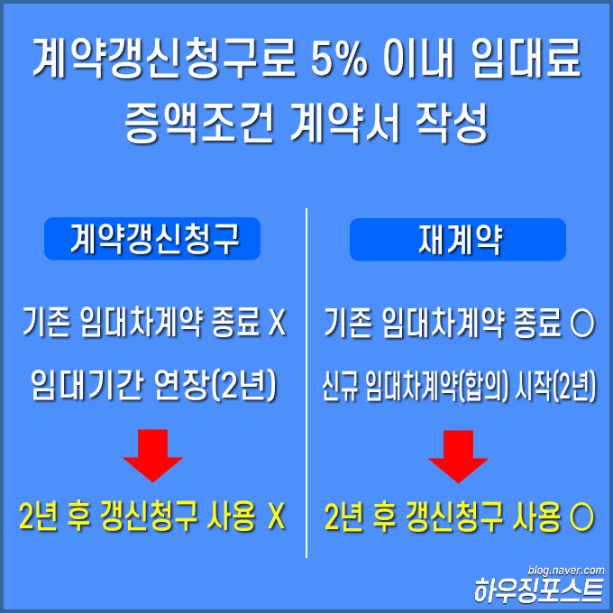 전세계약갱신청구권 임대차계약서 재작성 시 체크할 것 네이버 블로그