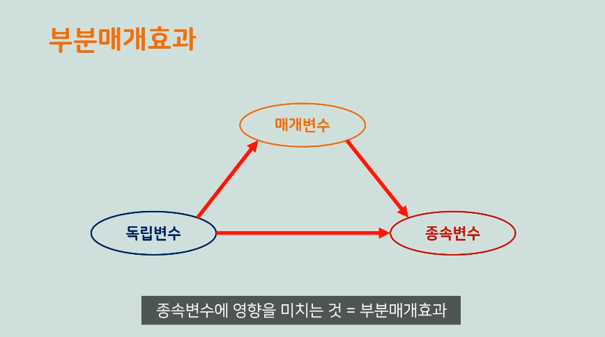 SPSS 매개변수 회귀분석 방법 및 해석 / Baron&Kenny 매개효과 / 직접효과 / 간접효과 / 논문쓰는남자 / 논쓰남 : 네이버 블로그