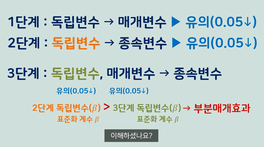 SPSS 매개변수 회귀분석 방법 및 해석 / Baron&Kenny 매개효과 / 직접효과 / 간접효과 / 논문쓰는남자 / 논쓰남 : 네이버 블로그