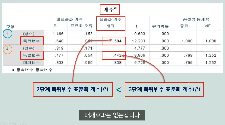 SPSS 매개변수 회귀분석 방법 및 해석 / Baron&Kenny 매개효과 / 직접효과 / 간접효과 / 논문쓰는남자 / 논쓰남 : 네이버 블로그