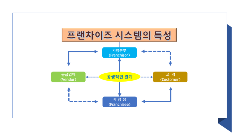 프랜차이즈 시스템의 특성 1 네이버 블로그