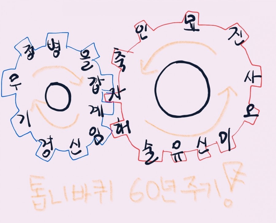 육십갑자표 60년에 한번 돌아오는 연도 계산법 10간과 12지 네이버 블로그
