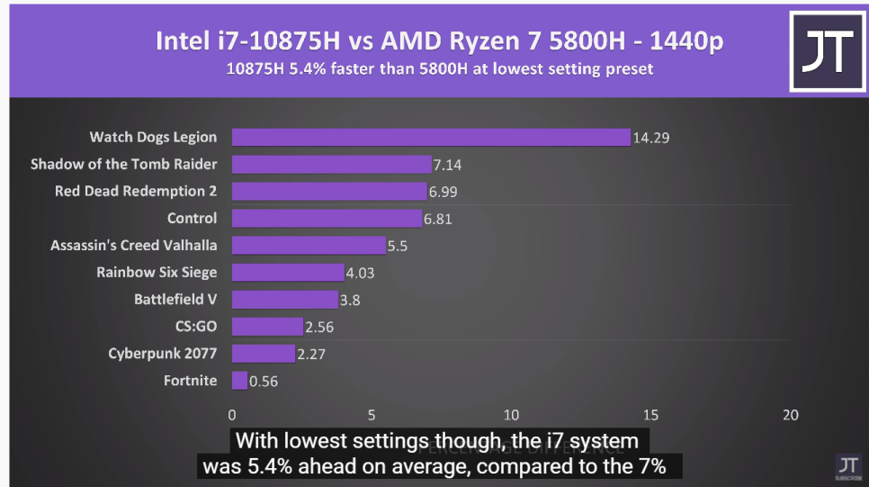 라이젠 5800h(세잔)노트북용cpu의 성능 : 네이버 블로그
