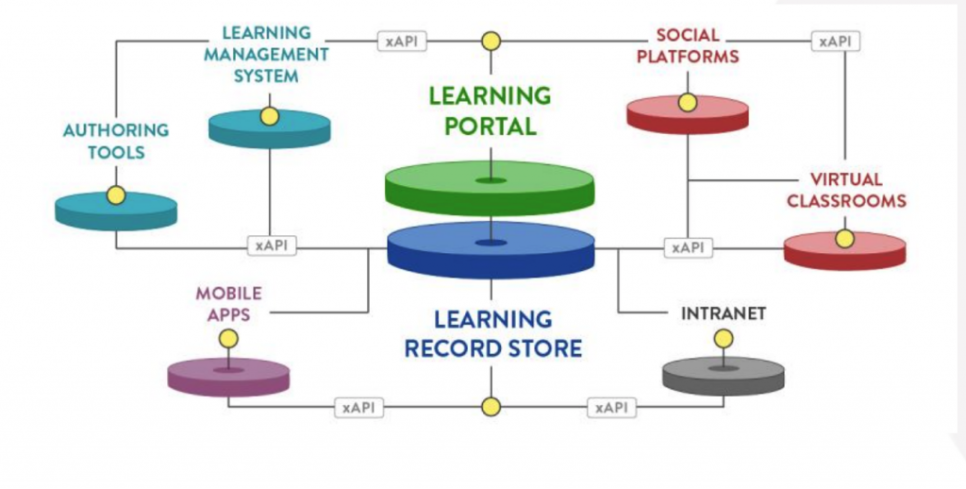 LRS(Learning Record Store) : 네이버 블로그