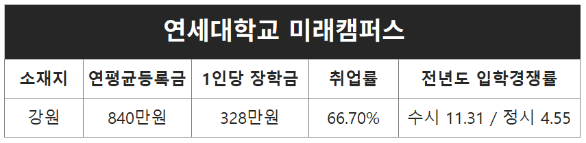 연세대 미래캠퍼스 정시등급 및 모집요강 2022 연세대학교 미래캠퍼스 정시지원 네이버 블로그
