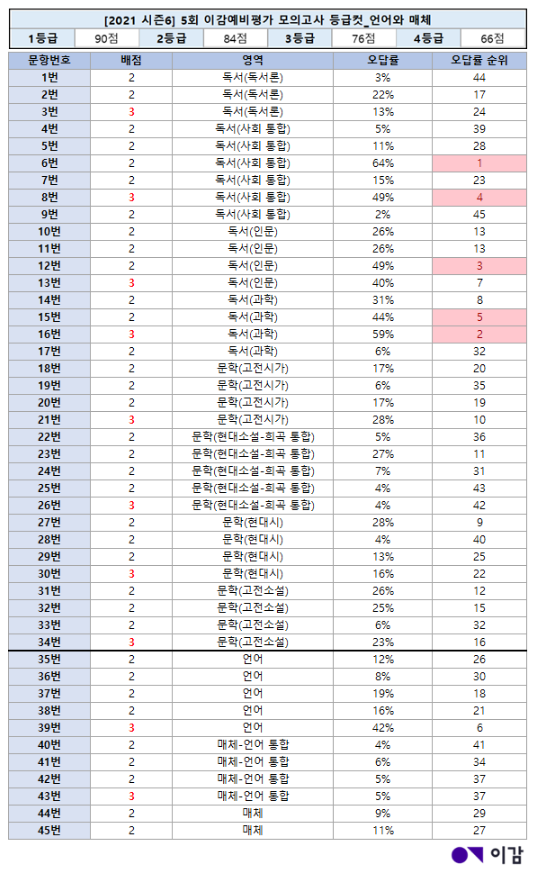 고3 N수생이 꼭 풀어야 할 간쓸개 시즌6 파이널 5차 이감모의고사 누적 등급컷 네이버 블로그