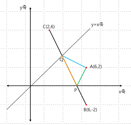 [보충설명] 삼각형 둘레길이의 최소값 : 네이버 블로그