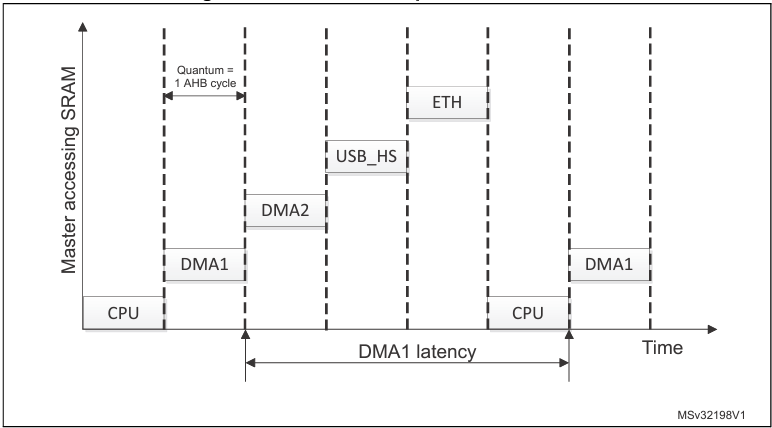[STM32] DMA overrun/underrun : 네이버 블로그