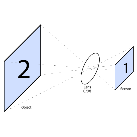 FOV(Field of view)의 정의 : 네이버 블로그