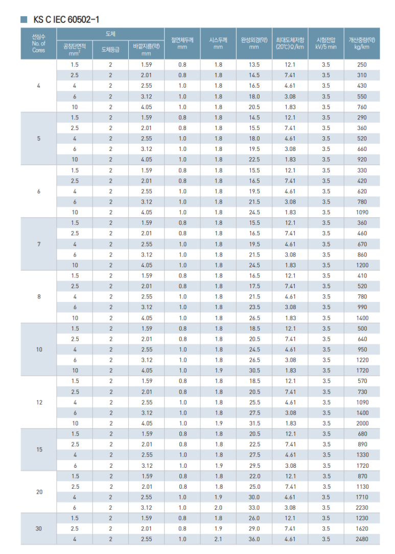 TFR-CVVS(0.6/1kV) 트레이용 동테이프 차폐 제어용 케이블/KS C IEC 60502-1/제어케이블/차폐/전선/부천/역곡/ : 네이버 블로그