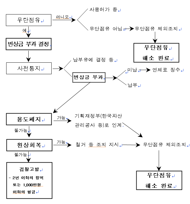 행정 국유재산 용도폐지매수 매각 관련 정의 및 절차 네이버 블로그
