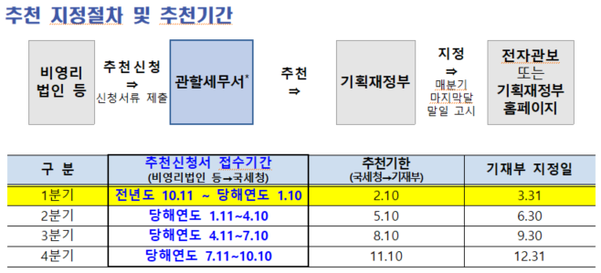 2022년 비영리법인 공익법인 추천신청 기부금단체 등록국세청 추천 기획재정부 지정 네이버 블로그