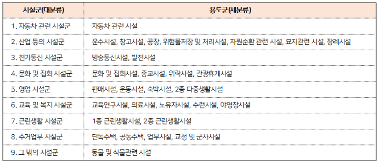 건축법 시행령 별표 1 용도별 건축물의 종류시설군·용도군 네이버 블로그