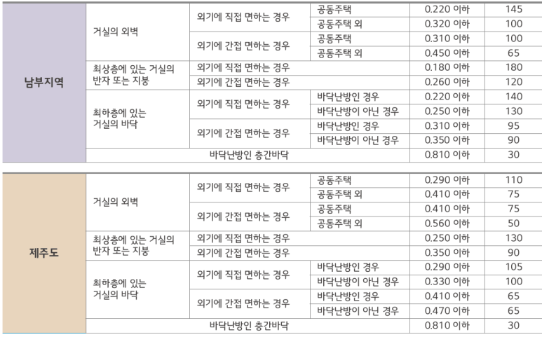 건축물의 에너지절약 설계기준 안내 단열재 두께 산정 네이버 블로그