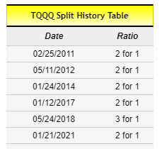 TQQQ 액면분할 키움증권 공지 안내 : 네이버 블로그