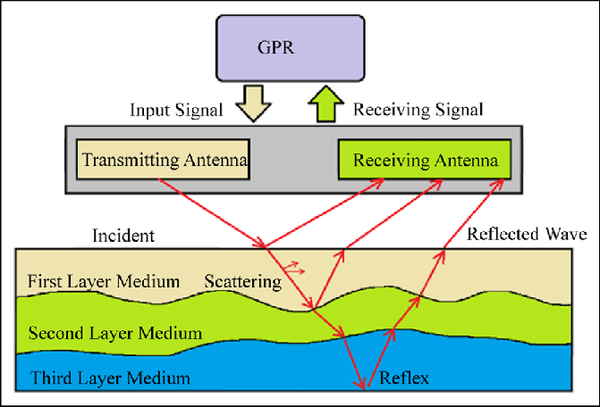 비파괴 지하물리 탐사 방법 / GPR 탐사 / GPR 뜻 / GPR 원리 : 네이버 블로그
