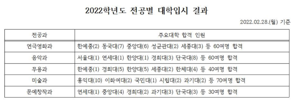 예고입시정보 2023 안양예고 모집요강 성적 실기 예고 대학 진학률 올a맞아야 합격할 수 있다는 한다는 편견 예중