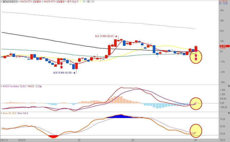 키움증권(영웅문) 조건검색식 만드는 법(4) - MACD + 스토케스틱 슬로우 시그널선 상향돌파 : 네이버 블로그