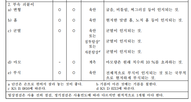 와이어로프 점검 폐기기준 안전계수 네이버 블로그