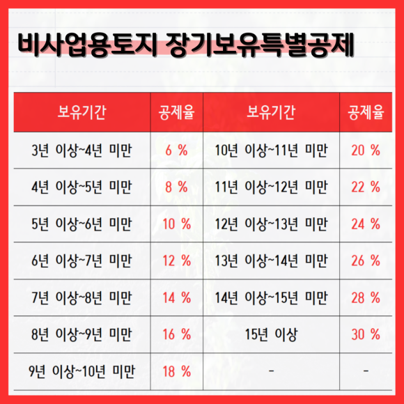 비사업용토지 양도세율 장기보유특별공제 부모님에게 농지를 물려받으면 네이버 블로그