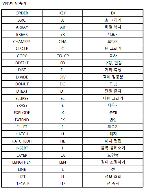 오토 캐드 단축키 명령어 정리 네이버 블로그