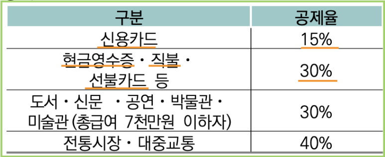 연말정산 소득공제 종합소득세 현금영수증 신용카드 체크카드 한도 공제 네이버 블로그